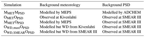 GMD Sensitivity Of Spatial Aerosol Particle Distributions To The