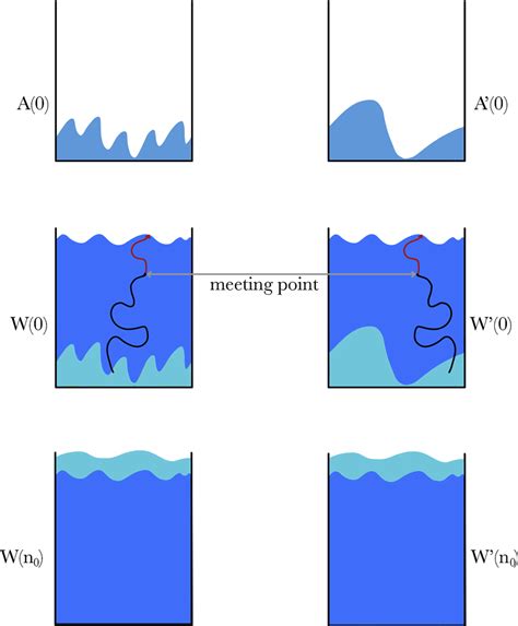 The “water Level Coupling” In The Proof Of Theorem 15 Top Row