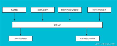 项目实训瑞吉外卖 瑞吉外卖数据库设计 CSDN博客