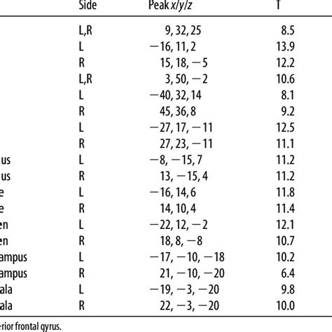 Clusters That Exhibited Significant Functional Connectivity With Vta