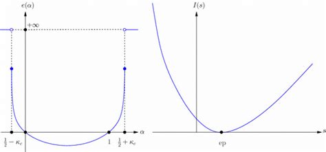 The Cumulant Generating Function Ealpha And The Rate Function Download Scientific