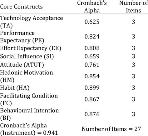 Reliability Validity Test For Core Constructs Download Table