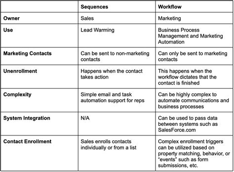 Whats The Difference Workflows Vs Sequences — Red Brick Partners