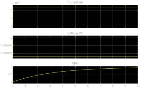 Analyze A Dc Armature Winding Fault Matlab Simulink