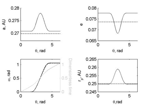 evolution of keplerian elements for heliocentric earth following orbits