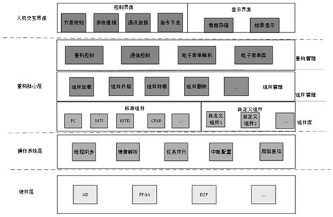 Software Radar Online Reconfigurable Platform Based On Fpga Dsp And