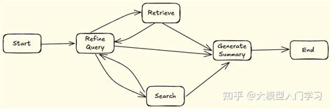 Ai Agent开发框架对比：langgraph与langchain的区别与选择！ 知乎