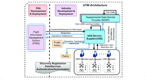 Us Based Utm Architecture Download Scientific Diagram