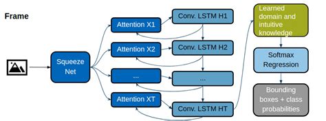 Architecture Of The Model Proposed In Feature Selective Small Object