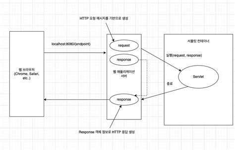 Httpservletrequest Httpservletresponse