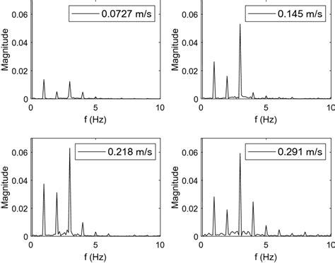 Frequency Spectra Of The Time History Of Fig 19 Download Scientific
