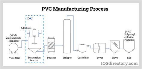 Polyvinyl Chloride Monomer