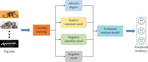 Intermediate Emotion Analysis Model Download Scientific Diagram