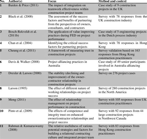 A Sampling Of Past Empirical Research Download Table