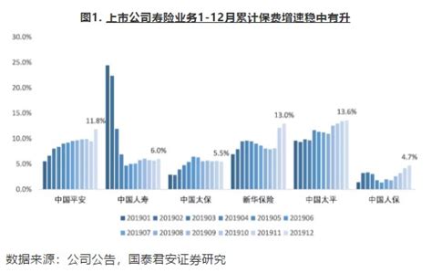 上市保险公司1 12月保费收入点评寿险稳健增长，财险增速分化凤凰网