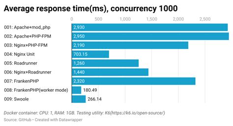 Performance Benchmark Of Php Runtimes Dev Community