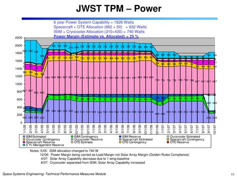 Ppt Technical Performance Measures Module Space Systems Engineering