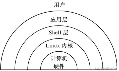 Linux系统shell脚本 编程规范和变量详细解读（一）linux的shell脚本编程 Csdn博客