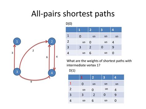Ppt Design And Analysis Of Algorithms Single Source Shortest Paths All Pairs Shortest Paths