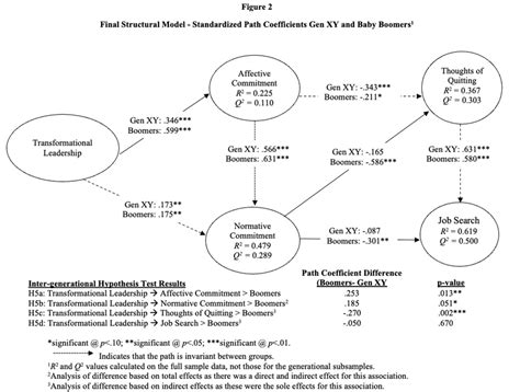below illustrates the r 2 and q 2 values generated from analysis of