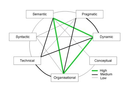 Integrated Model Of Interoperability For Sdi Download Scientific Diagram