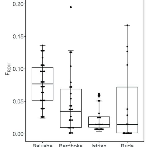 Box Plots Of Within Breed Distribution Of Runs Of Homozygosity