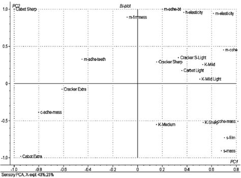 Bi Plot Of Sensory Principal Components Download Scientific Diagram