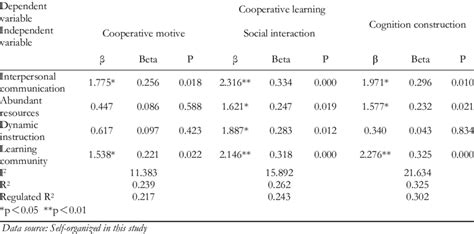 Regression Analysis Of E Learning And Cooperative Learning Download Scientific Diagram