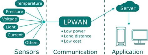 sravan kumar on linkedin iot m2m longrange connectivity 5g