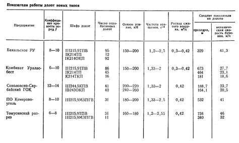 Правила эксплуатации шарошечных долот Описание забуривания и бурения