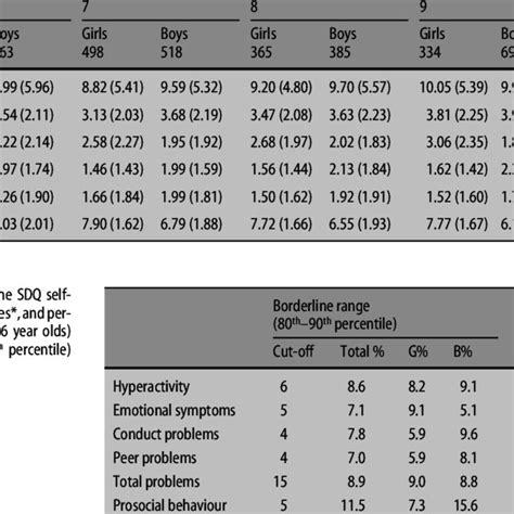 Total And Sub Scale Scores For The Sdq S Mean Values And Sd By Download Table