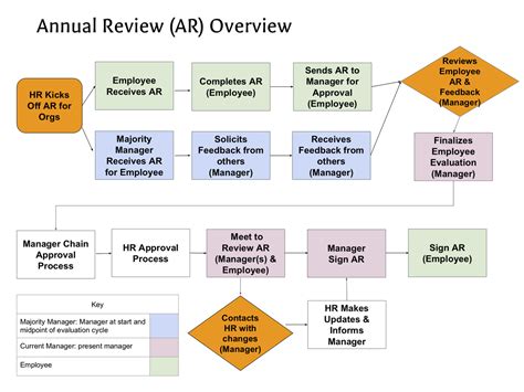 Performance Management Process Flow Chart Fnpbn
