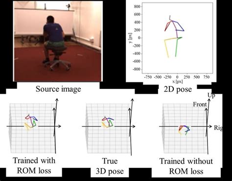Comparison Of 3D Pose Estimation Results Between Generators Trained