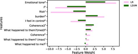 Weights Of The 10 Language Features In The Machine Learning Classifier Download Scientific