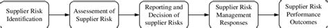 Framework For Supplier Risk Management Download Scientific Diagram