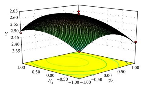 Response Surface And Contour Plots For Effect Of Independent Parameters
