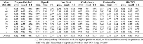 table 2 from robust ppg peak detection using dilated convolutional