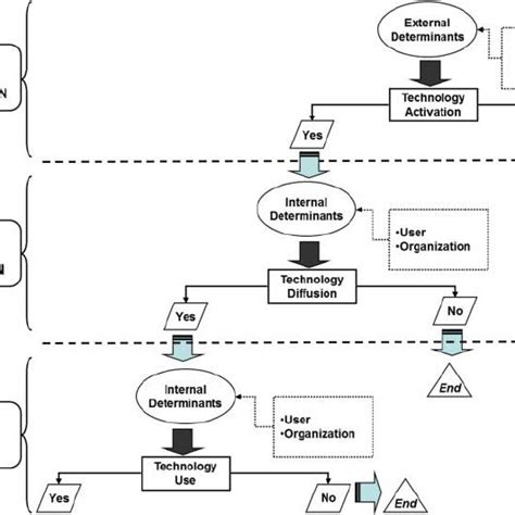 Pdf Technology Diffusion Theory Revisited A Regulation Environment