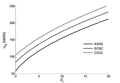 Effect Of Shear Coefficient Of Foundation On The Fundamental Natural