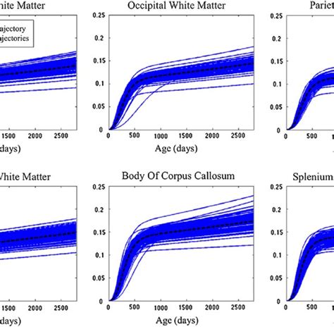 Representative Mean Vf M Developmental Trajectories Repeated