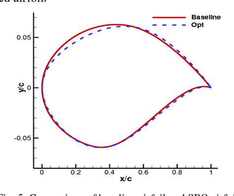 table 1 from an efficient robust aerodynamic design optimization under