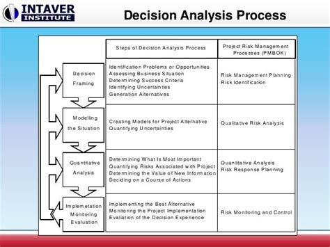 Introduction To Project Decision Analysis