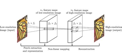 CVPR Image Super Resolution Using Deep Convolutional Networks