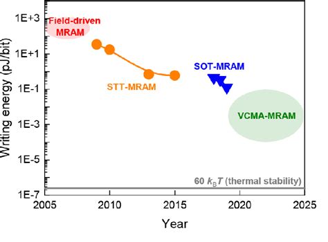 Figure 1 From Boosting Spintronics With Superconductivity Semantic