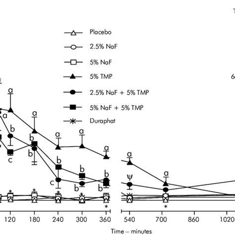 Time Course Of The Release Of Fluoride From Varnishes Into Artificial Download Scientific