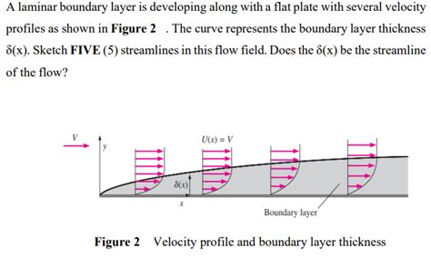 Solved A Laminar Boundary Layer Is Developing Along With A