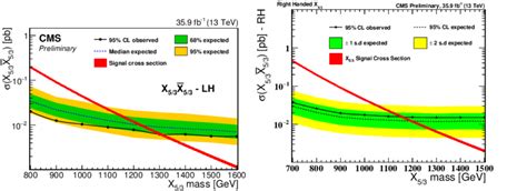 Expected And Observed Limits At The 95 Cl For A Left Handed X 5 3 In