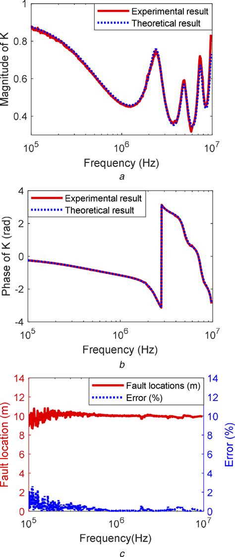 experimental results in case ii {a short‐circuit fault with 50 Ω