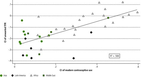 Relationship Between Inequality In Modern Contraceptive Use And