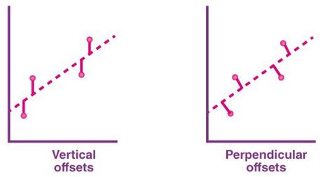 Least Square Method Curve Fitting Fitting The Lines Pharmacy Infoline